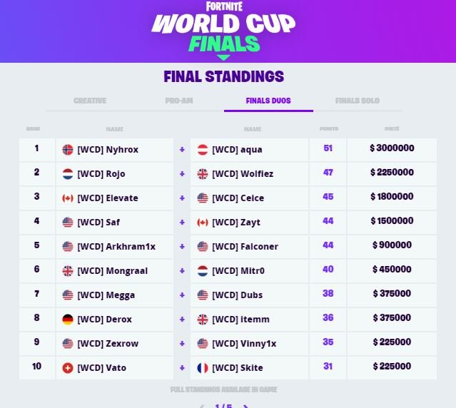 Fortnite World Cup Concludes with 'Bugha' Claiming $3M Top Spot